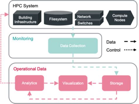 Moda High Performance Computing Group