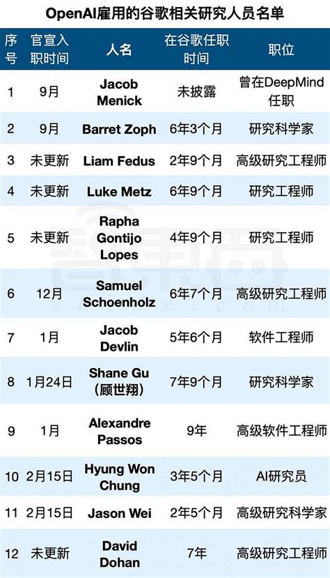 Chatgpt效应，谷歌ai人才流向openai手机新浪网