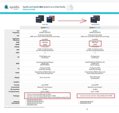 Will This Arduinocore Work With The Apollo3 Plus 2mb Flash Version