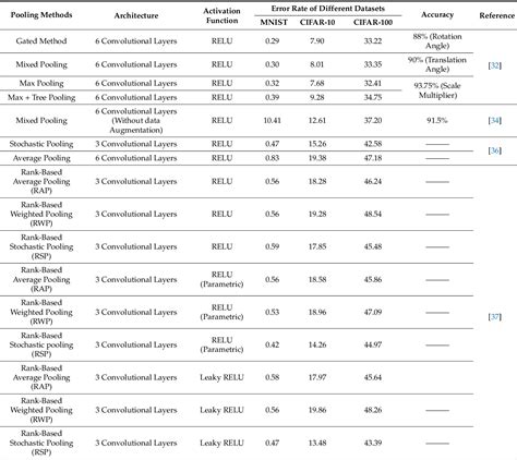 Table 2 From A Comparison Of Pooling Methods For Convolutional Neural