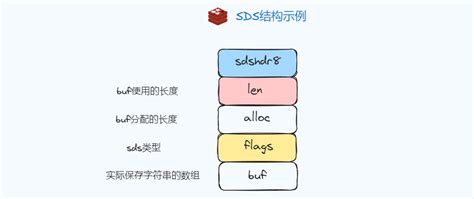 Redis字符串SDS底层结构详解 腾讯云开发者社区 腾讯云