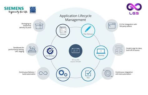 syed husham on linkedin applicationlifecyclemanagement alm softwaredevelopment…