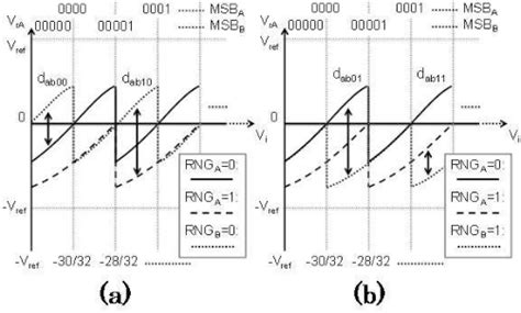 Figure 7 From Background Calibration Algorithm For Pipelined Adc With Open Loop Residue