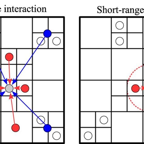 Long Range Interaction Left And Short Range Interaction Right