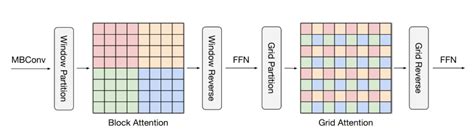 浅析谷歌提出的「三合一」transformer模型maxvit伪代码分析 极市开发者社区