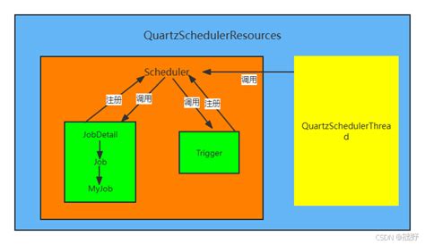 定时框架quartz的快速使用教程quartz教程 Csdn博客 定时框架quartz的快速使用教程quartz教程 Csdn博客