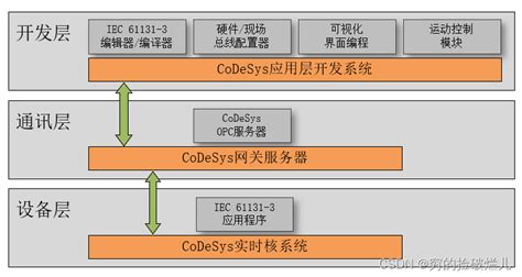 Codesys编程之〈一〉：codesys与传统plc Csdn博客