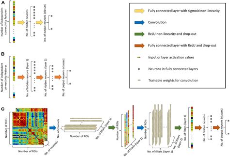 A Comprehensive Guide To Convolutional Neural Networks