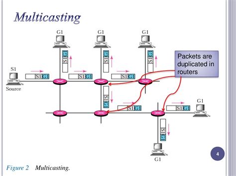 Multicastingand Multicast Routing Protocols