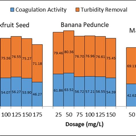 Effect Of Coagulant Dosage On Turbidity Removal And Coagulation Activity Download Scientific