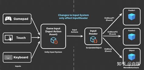 在unity中使用scriptableobject构建游戏框架 知乎