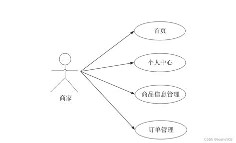 【附源码】计算机毕业设计ssm网上购物平台网购平台模块设计框架图功能模块 Csdn博客