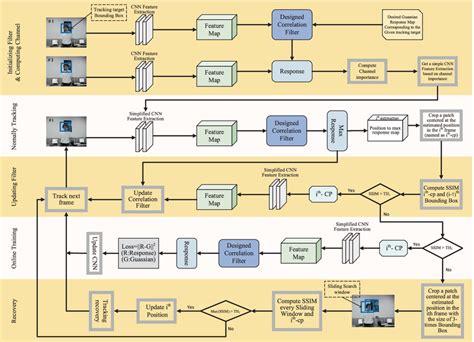 the overall framework of deep correlation filter tracking based on