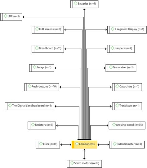 Computational Thinking And Programming With Arduino In Education A