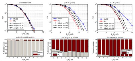 per and complexity for setup with no spatial spreading c i ns