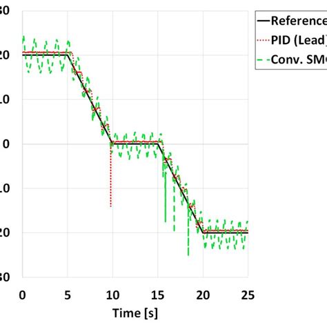 Joint Angle Time History For Pid And Conventional Smc Bl Download Scientific Diagram
