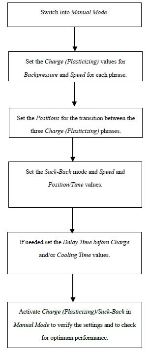 1 2 3 Charging Plasticizing And Suck Back Setting Of Injection Machine Plastic Injection