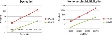 Figure 2 From High Performance Fv Somewhat Homomorphic Encryption On