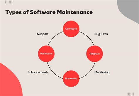 Software Maintenance A Step By Step Guide Nasscom The Official Community Of Indian It Industry
