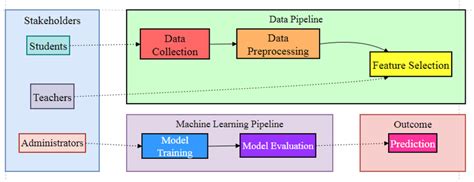 Educational Data Mining Process Model Download Scientific Diagram