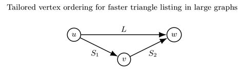 Github Lecfabvolt Vertex Ordering To List Triangles A Fast C