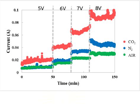 Figure 21 From Electrochemical Tubular Fixed Bed Reactor For Conversion Of Pressurized Co2 To Co