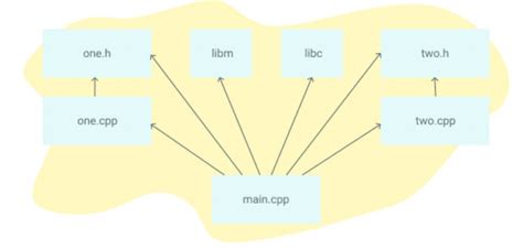 0xor0ne On Twitter Very Useful Guide For Learning Make And Makefiles