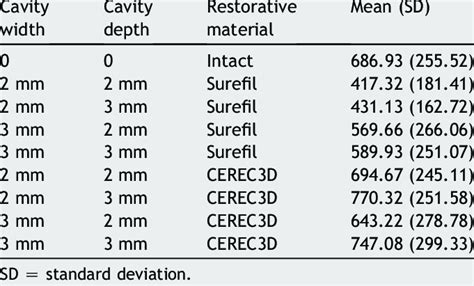 Mean Peak Fracture Load N For Each Group Download Table