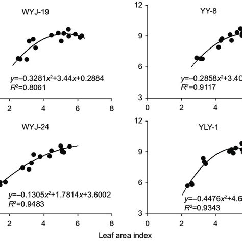 Linear Regression Between Nitrogen Nutrition Index Nni And Relative Download Scientific