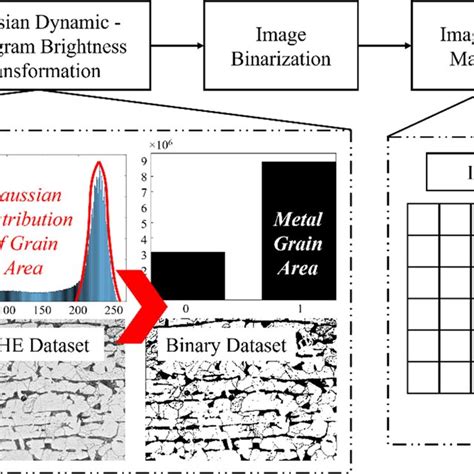 Flow Chart Of Microscope Image Stitching Algorithm Image Binarization Download Scientific