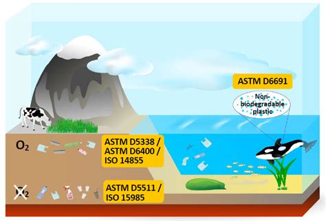 Biodegradability Testing