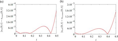 Graph Of Absolute Errors Between Exact Solution And A U0 T And B