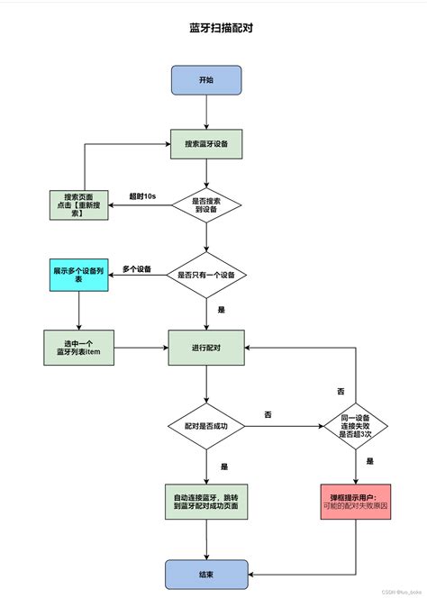 智能硬件蓝牙配网方案概要 Csdn博客
