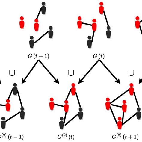 An Example Of Transforming The Original Snapshot Sequence Into A Merged