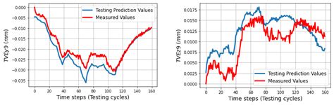 Deep Learning To Directly Predict Compensation Values Of Thermally Induced Volumetric Errors
