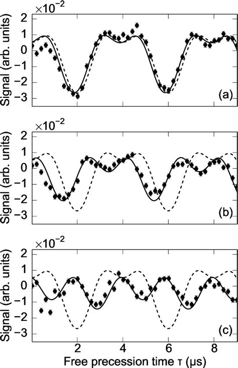 Figure 1 From Influence Of Dynamical Decoupling Sequences With Finite