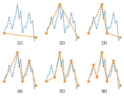 聚焦重要数据价值丨dolphindb 降采样算法介绍from Fastpip Import Pip Perceptually Important Poi Csdn博客