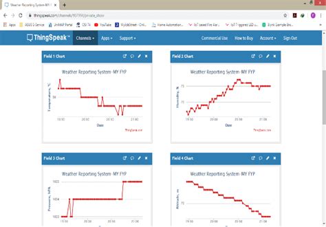 Sensor Data Plot On Graph In Thingspeak Download Scientific Diagram