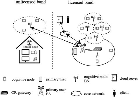 Cognitive Radio Network Architecture Download Scientific Diagram