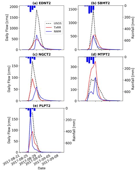Comparisons Of Simulated Flow Produced By Txrr And Nwm Models And Usgs