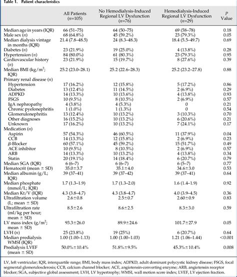 Table 1 From Hemodialysis Induced Regional Left Ventricular Systolic