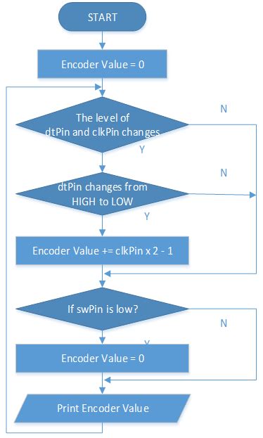 225 Rotary Encoder Module — Sunfounder Vincentkitforarduino