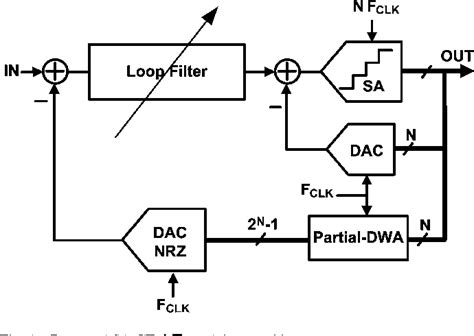 figure 1 from a 3 1 mw continuous time ΔΣ modulator with 5 bit