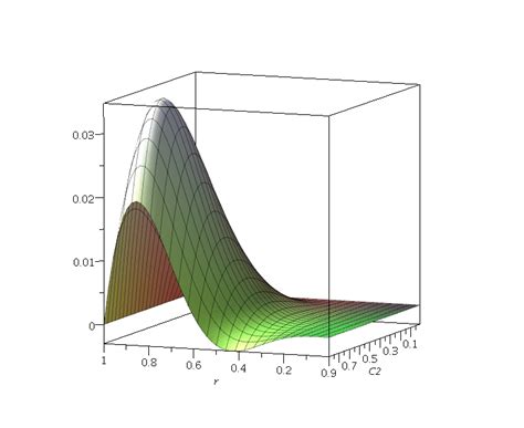 Metric Determinant As Function Of R And C 2 Download Scientific Diagram