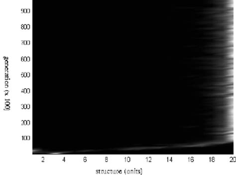 Structural Migration Graph Simulation E In Learning Plant B Download Scientific Diagram