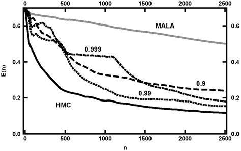 The Quantity E Plotted As A Function Of Number Of Iterations The Hmc