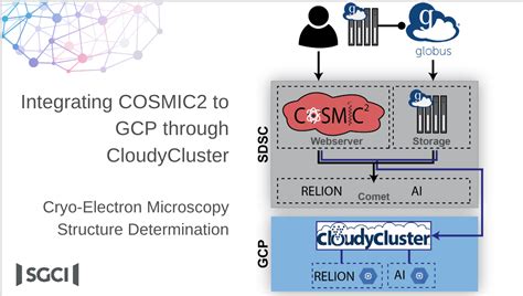 Cloudify Gateways Awardees Cloudycluster Gcp Blog