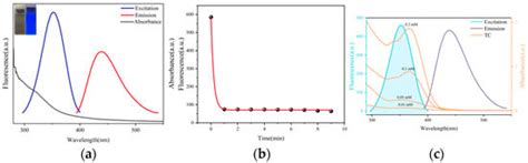 A Colorimetric And Fluorescent Dual Mode Sensor Based On A Smartphone Assisted Laccase Like