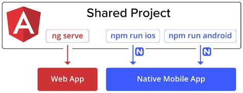 How To Build A Pwa An Ios App And An Android App From One Codebase