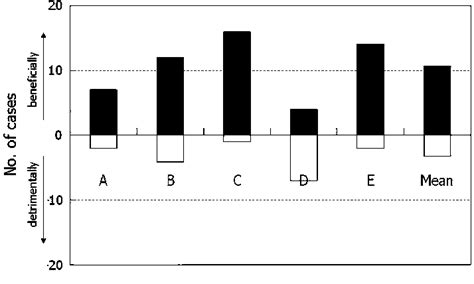 Number Of Cases Affected By Temporal Subtraction Images In Lung Cancer Download Scientific